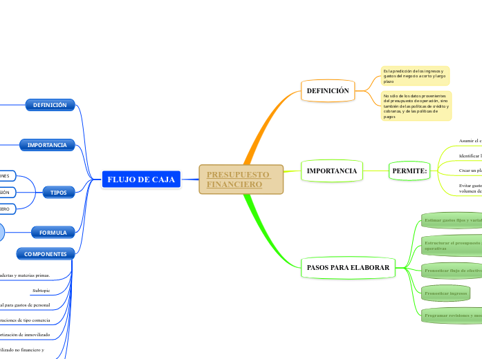 PRESUPUESTO FINANCIERO - Mind Map